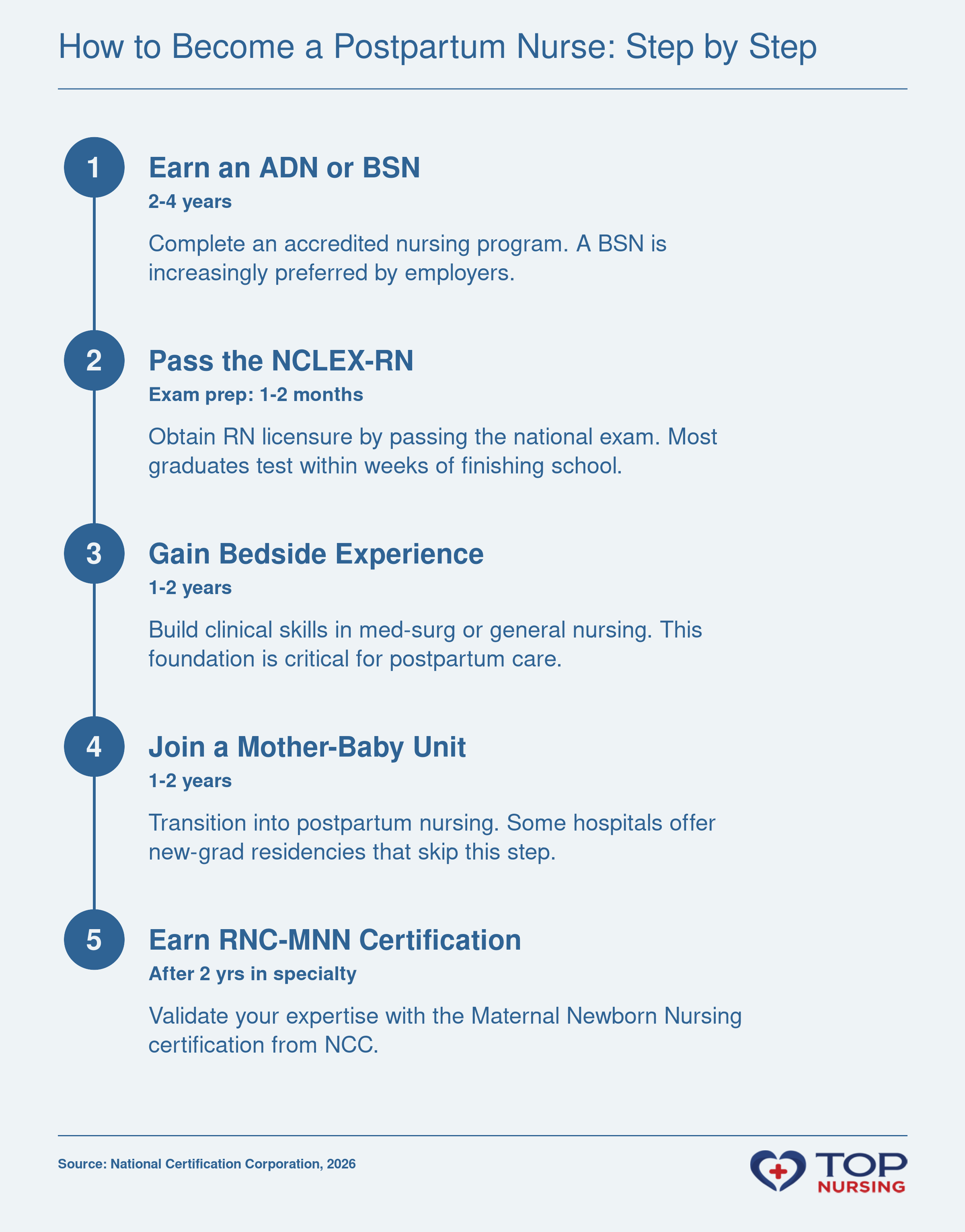 How to Become a Postpartum Nurse: Career & Salary Guide – Top Nursing