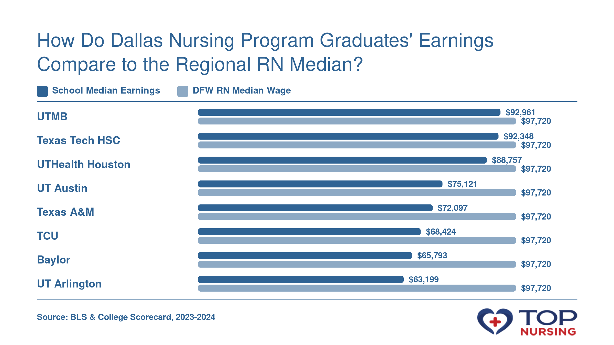 Best Nursing Schools in Dallas, TX | 2026 BSN Rankings – Top Nursing